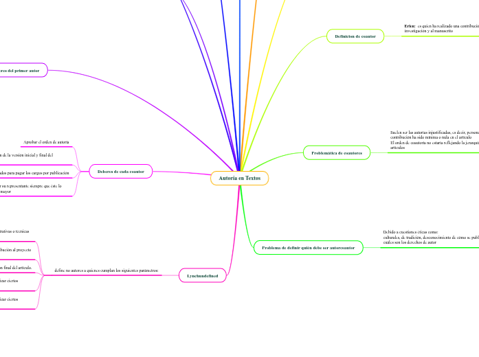 Autoría en Textos - Mind Map